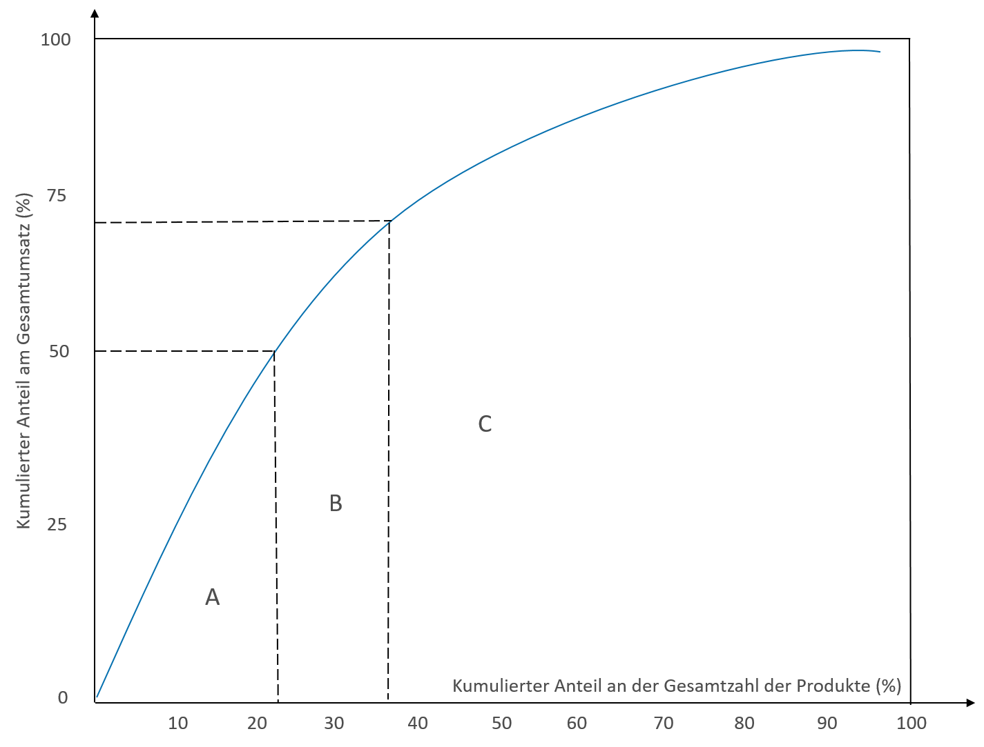 ABC Analyse | Glossar | Klassifizierungsmethode