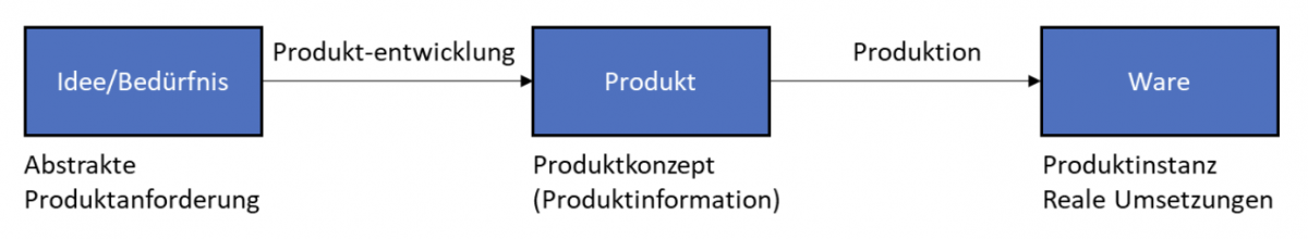 Produktentwicklung | Alles was man wissen sollte!