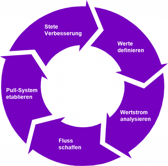 Lean Thinking | Einfach erklärt + Beispiele