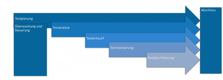 Testprozess | Alles was Sie wissen sollten
