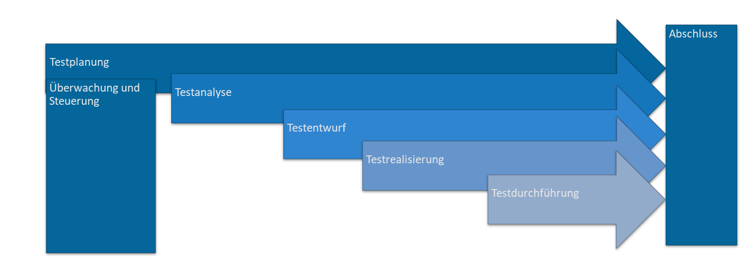 Testprozess | Alles was Sie wissen sollten
