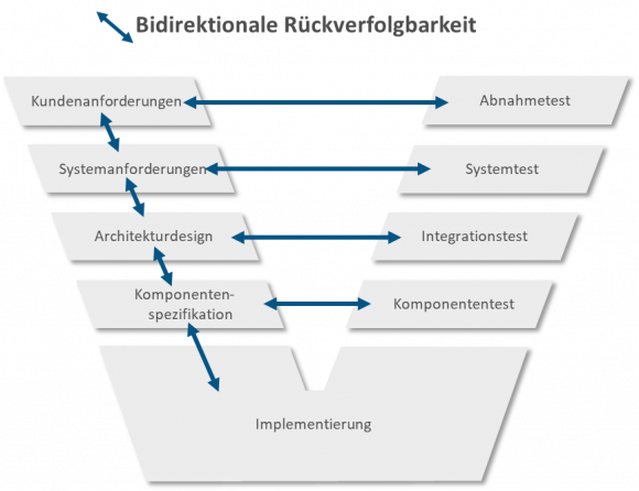 Testprozess | Alles was Sie wissen sollten
