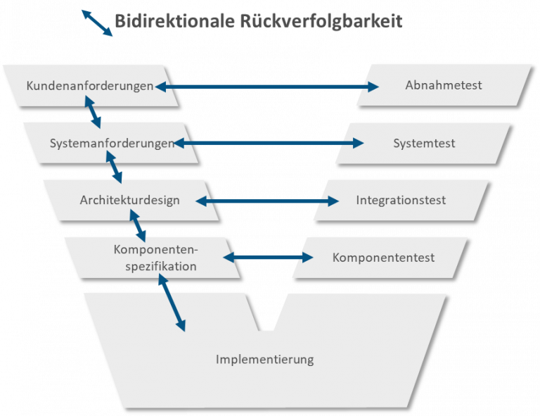 Testprozess | Alles was Sie wissen sollten