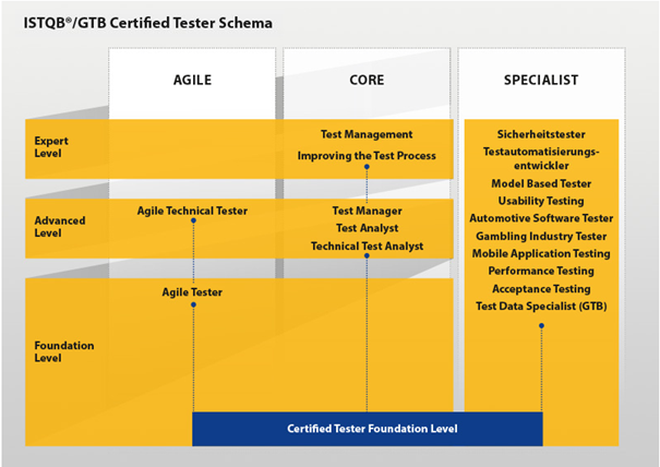 German Testing Board | Qualifizierung von Testern