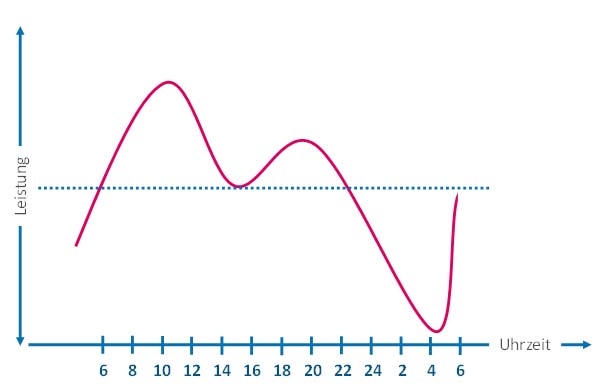 Lerntechniken | Infos, Arten & mehr | Lerntyp herausfinden
