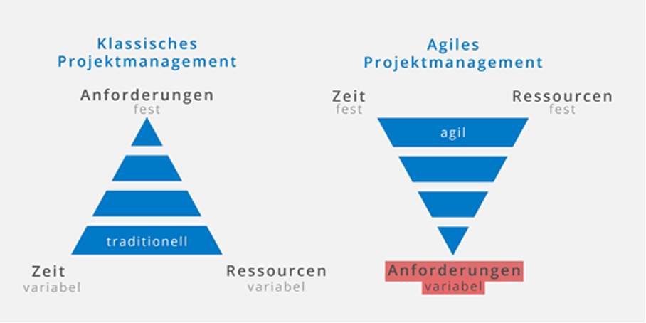 Agiles Projektmanagement | Definition & Vorteile